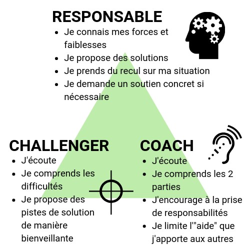 Le triangle de KARPMAN ou le triangle dramatique - Sylvie LHERMET
